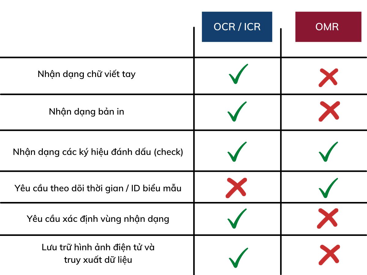 Sự khác biệt giữa các công nghệ OCR, ICR, OMR – VinBigdata Product