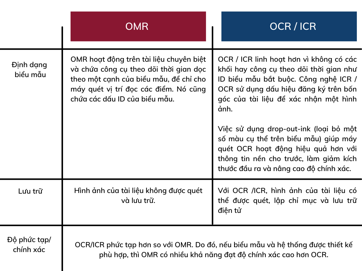 Sự khác biệt giữa các công nghệ OCR, ICR, OMR – VinBigdata Product